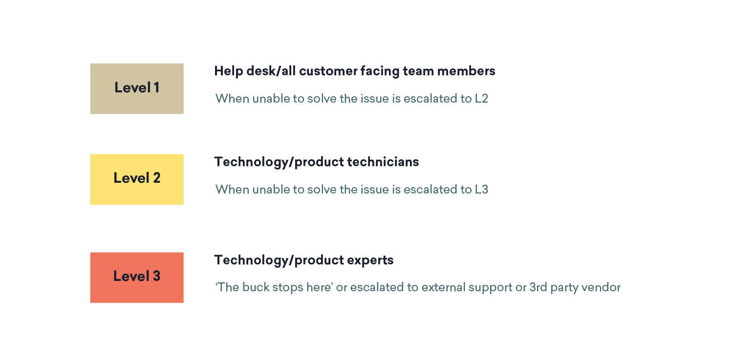 Tiered Customer Support for Organizations of All Sizes