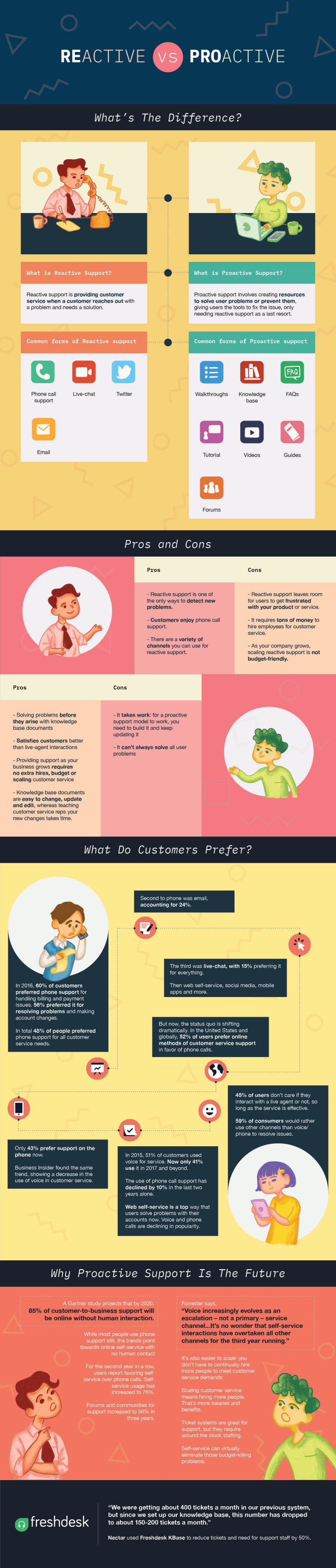 Reactive Support vs Proactive Support [Infographic]