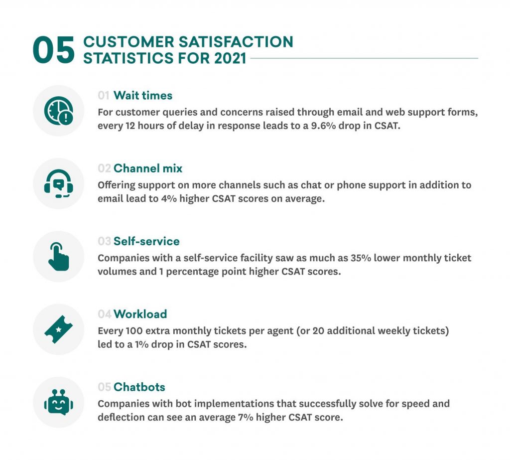 11 Crucial Customer Service KPIs You Need to Track in 2022 - Freshdesk ...