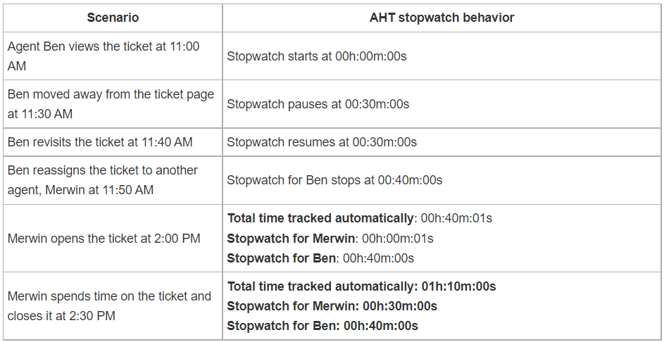 What Is Average Handle Time AHT An Easy Way To Calculate It 