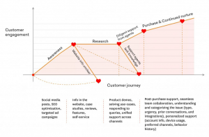 How To Understand Customer Touch Points And Their Impact - Freshdesk Blogs