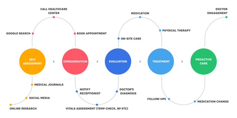 7 Customer Journey Map Examples Across Industries