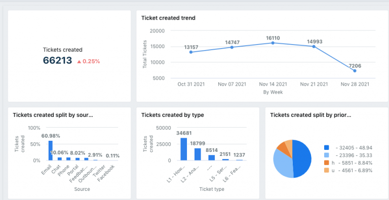Customer Dashboards: Examples of Customer Service Dashboards and Steps ...