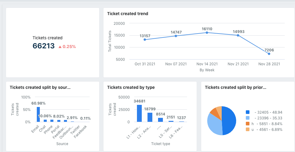 Helpdesk Dashboard Customer Tickets Sisense Vrogue co