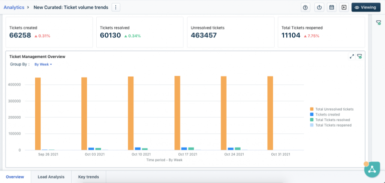 Customer Dashboards: Examples of Customer Service Dashboards and Steps ...