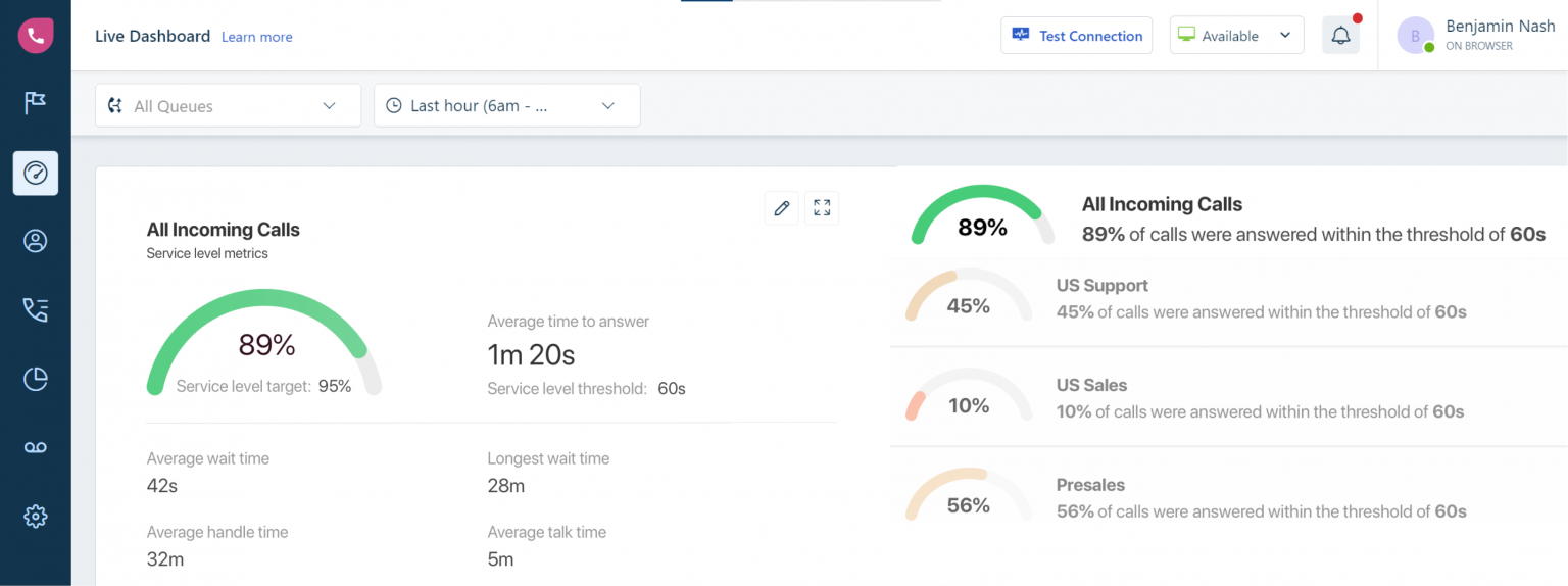 Customer Dashboards Examples Of Customer Service Dashboards And Steps