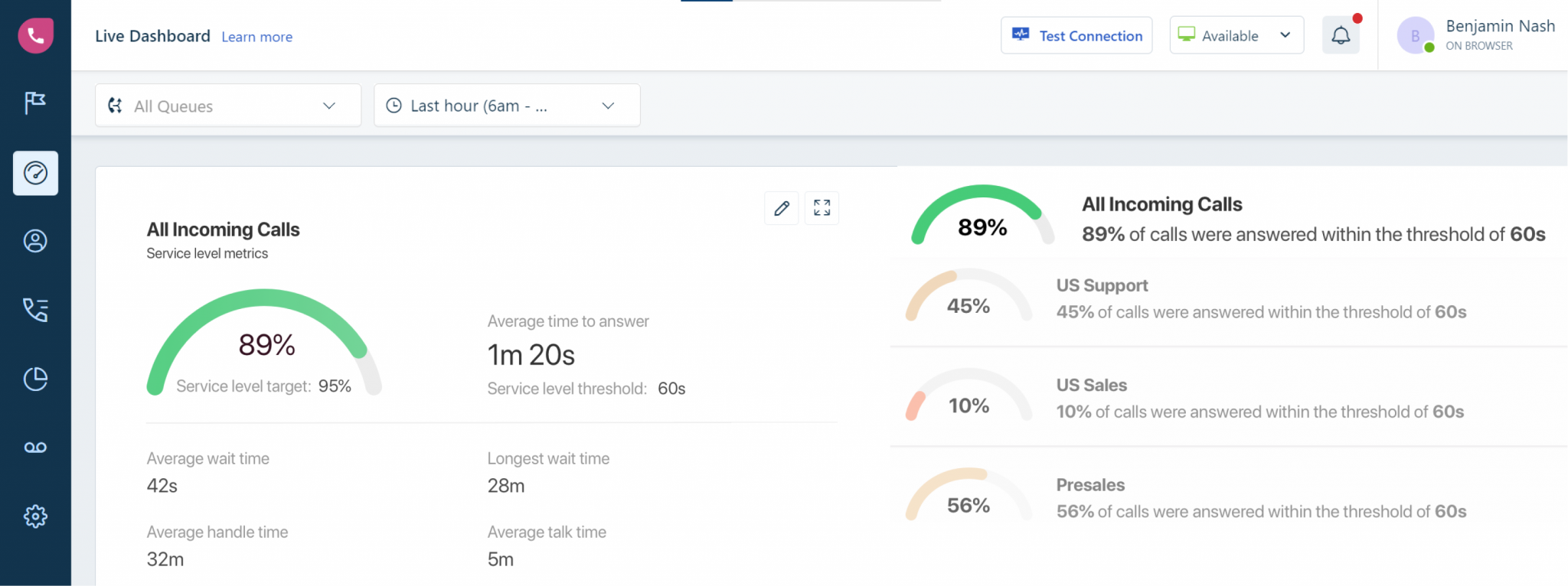 Customer Dashboards: Examples of Customer Service Dashboards and Steps ...