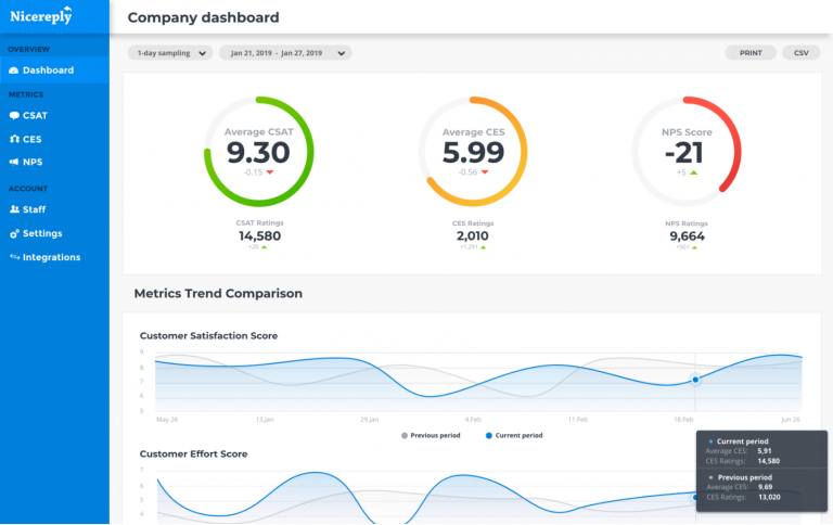 Customer Dashboards Examples Of Customer Service Dashboards And Steps