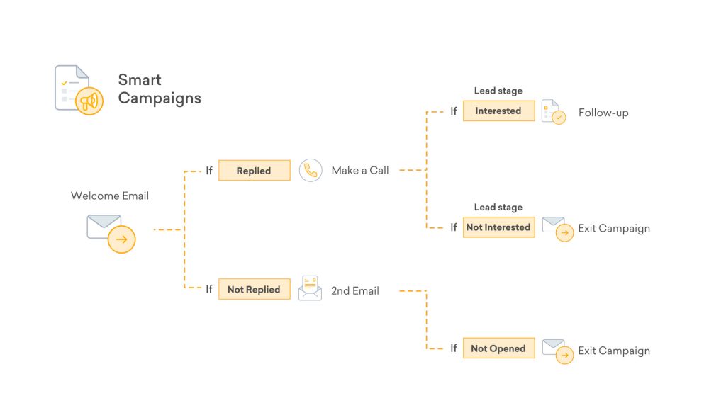 Introducing Sales Campaigns! - Freshworks CRM Blog