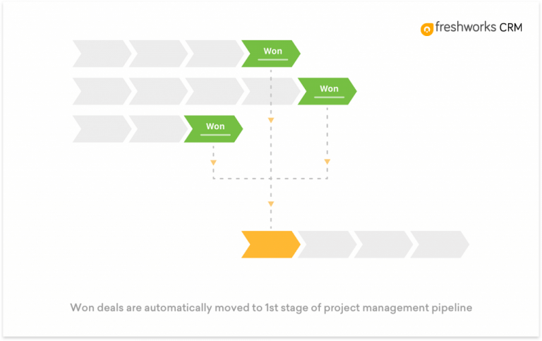 Sales Pipeline Management: What is it and why do you need it?