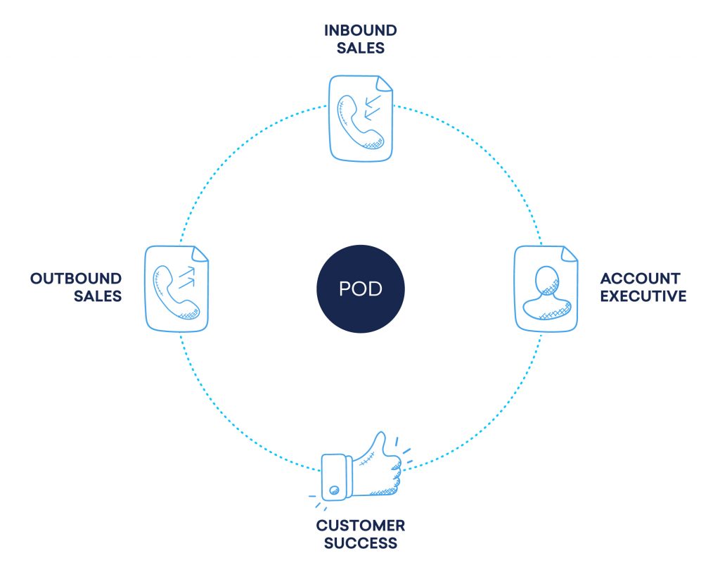 The Ultimate Guide to Sales Team Management - Freshsales Blog