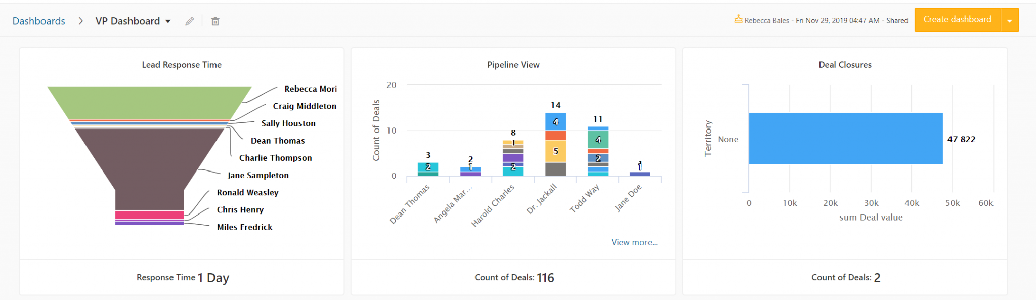 5 Sales Dashboards Every Data-Driven Leader Should Track in 2021 ...