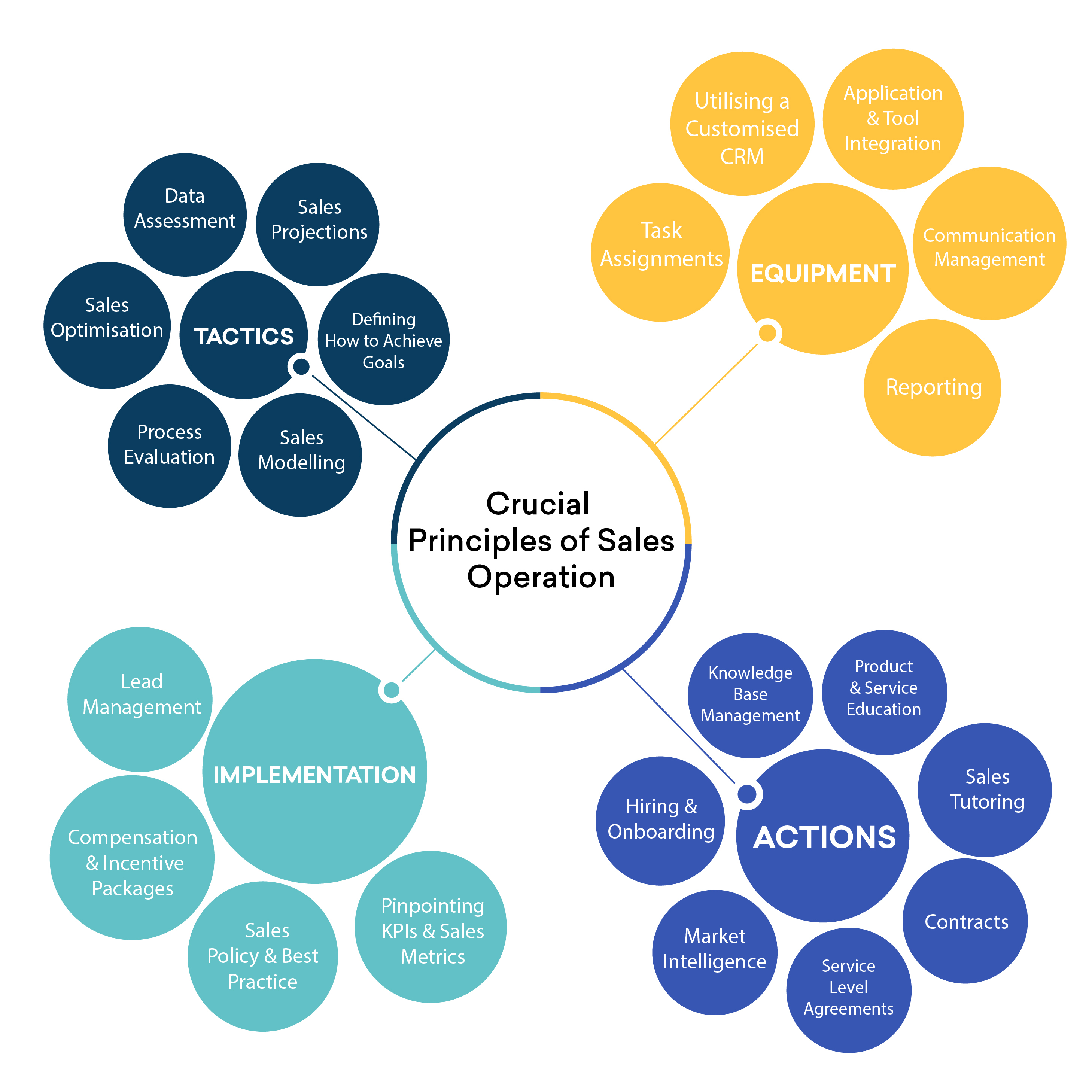 Sales Operations Roles Responsibilities Process And Best Practices
