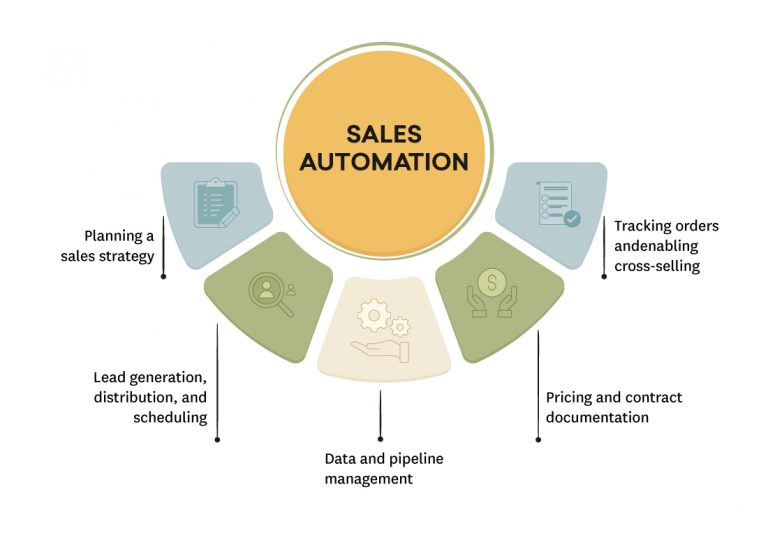 How to Automate Your Sales Enablement Process - Freshsales Blog