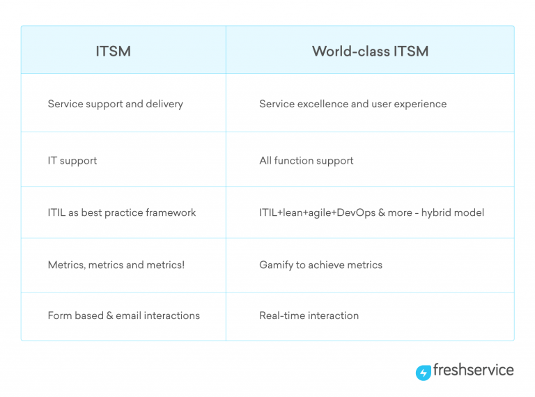 Achieving World-Class ITSM - Meet & exceed end-user expectations!