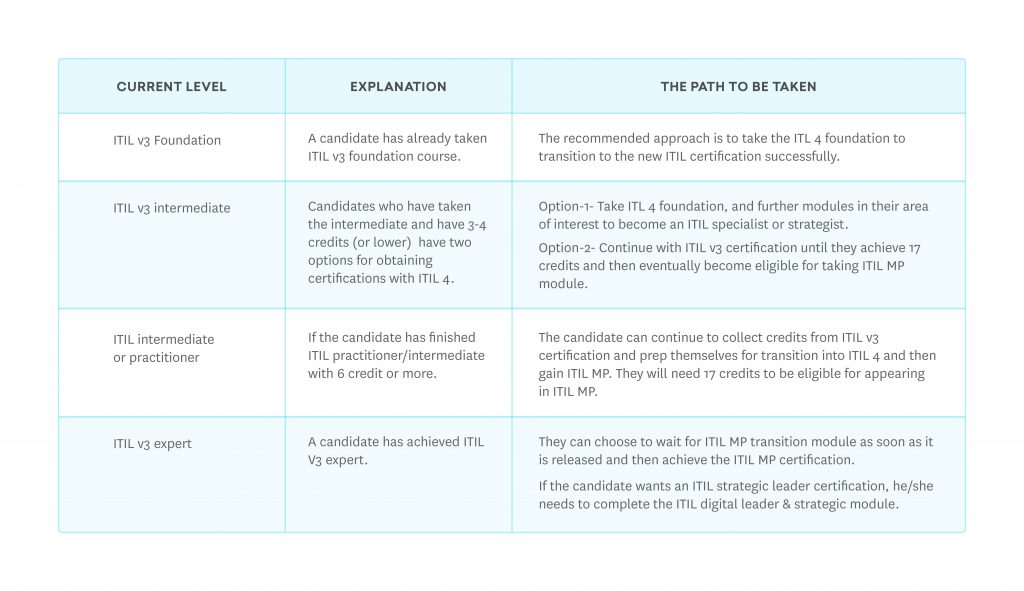 Is ITIL certification worth your time and effort?
