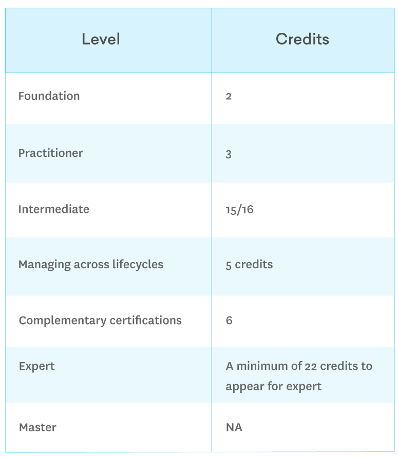 Is ITIL certification worth your time and effort?