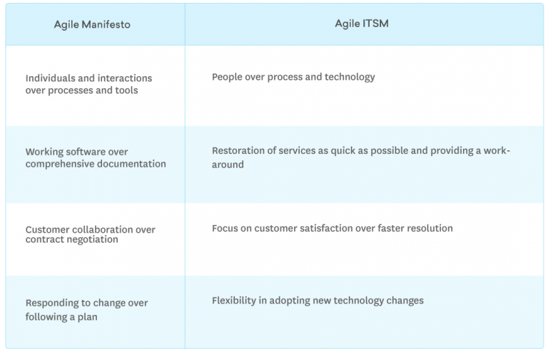 What is Agile ITSM | ITIL | Freshservice Thoughts
