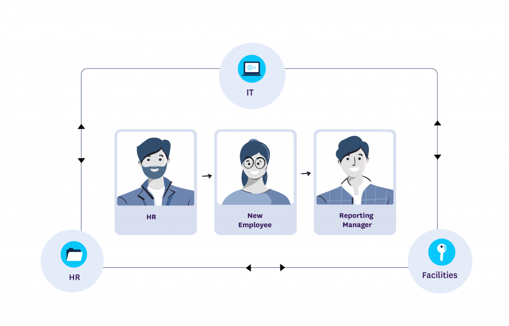 Improve Employee Experience with Employee Onboarding Workflow