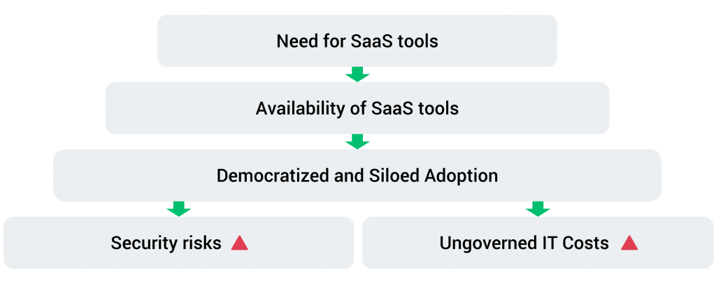 Managing the unseen - getting started with SaaS management ...