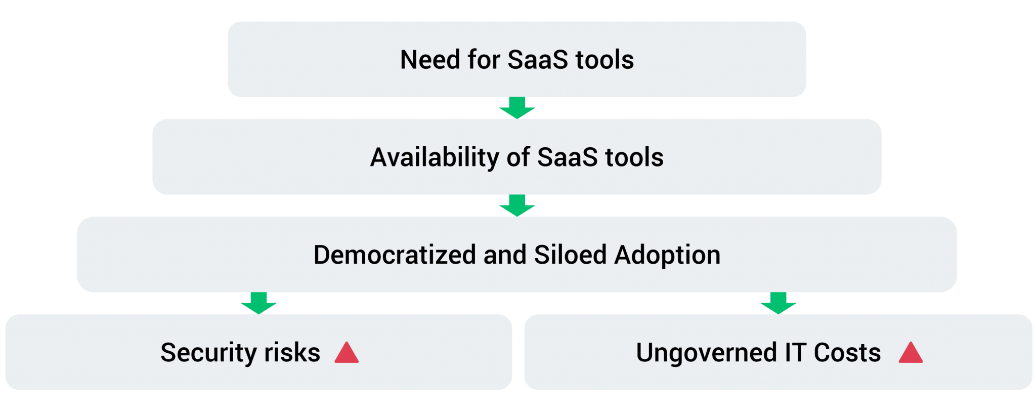 Managing the unseen - getting started with SaaS management ...