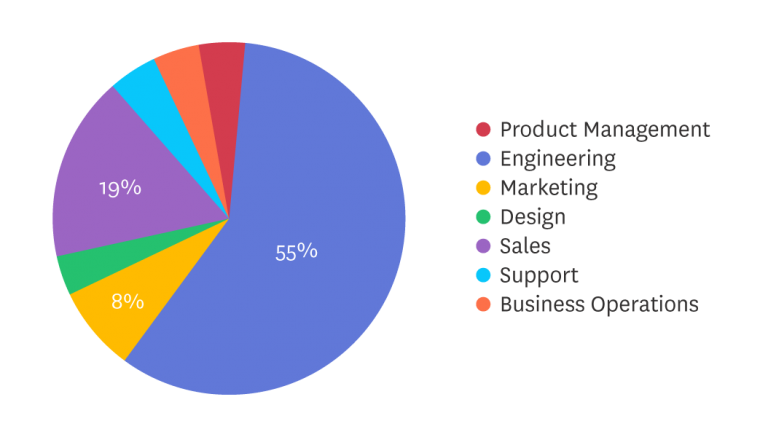 Story of first 100 employees | How Freshdesk grew from 0-100 employees