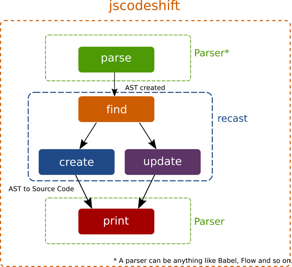 Codemods - The new age saviors for JS developers