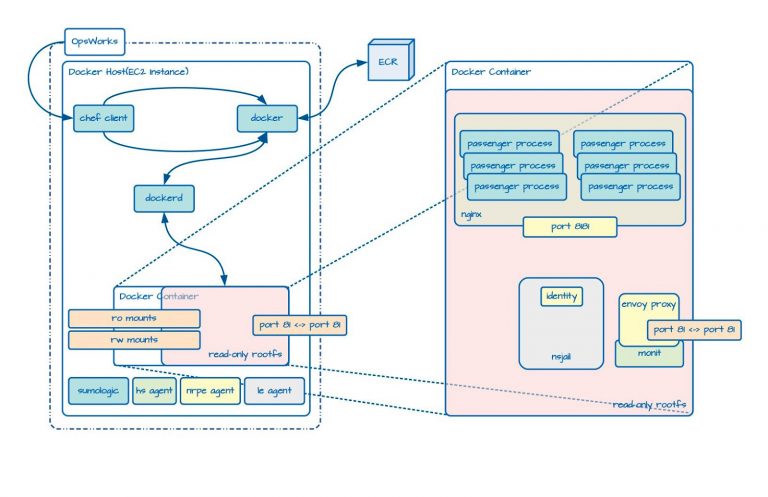 Toward GitOps with Kubernetes - Freshworks Engineering