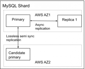 DBaaS origins: The making of a self-hosted DB solution