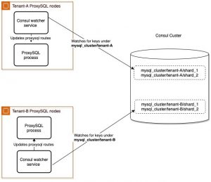 How we automated MySQL primary failover handling in DBaaS