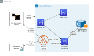 Etched in memory: How we designed our DBaaS backup and recovery process
