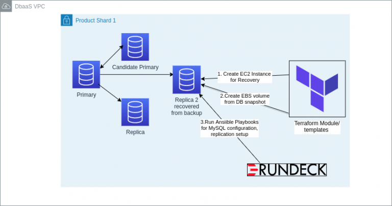 Etched in memory: How we designed our DBaaS backup and recovery process
