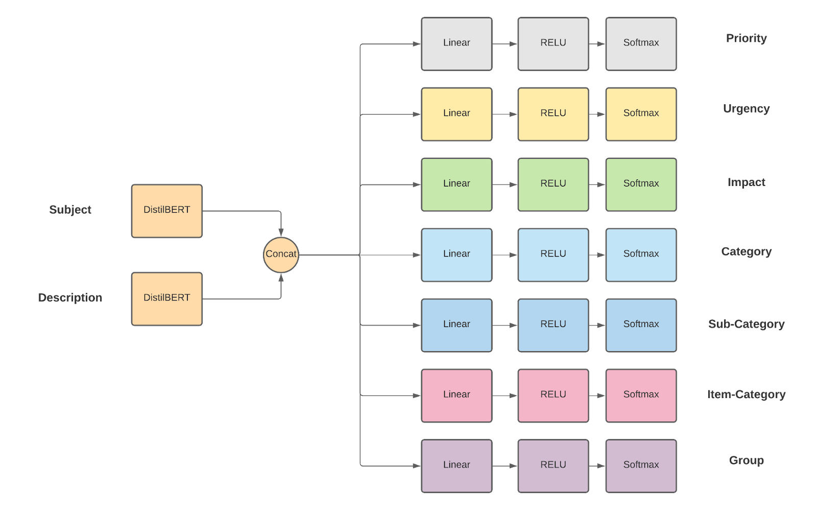 How multi-task learning helped us create better AI
