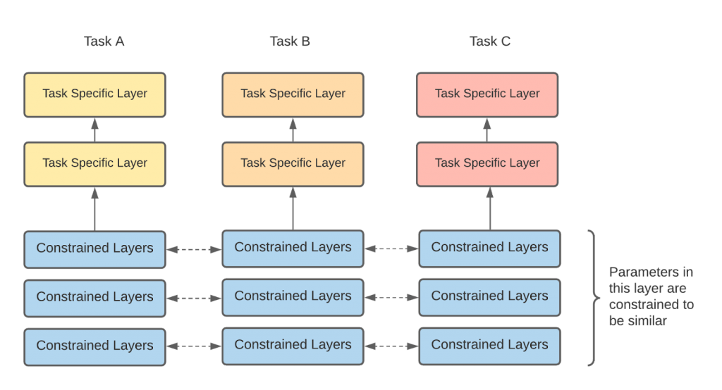 How multi-task learning helped us create better AI
