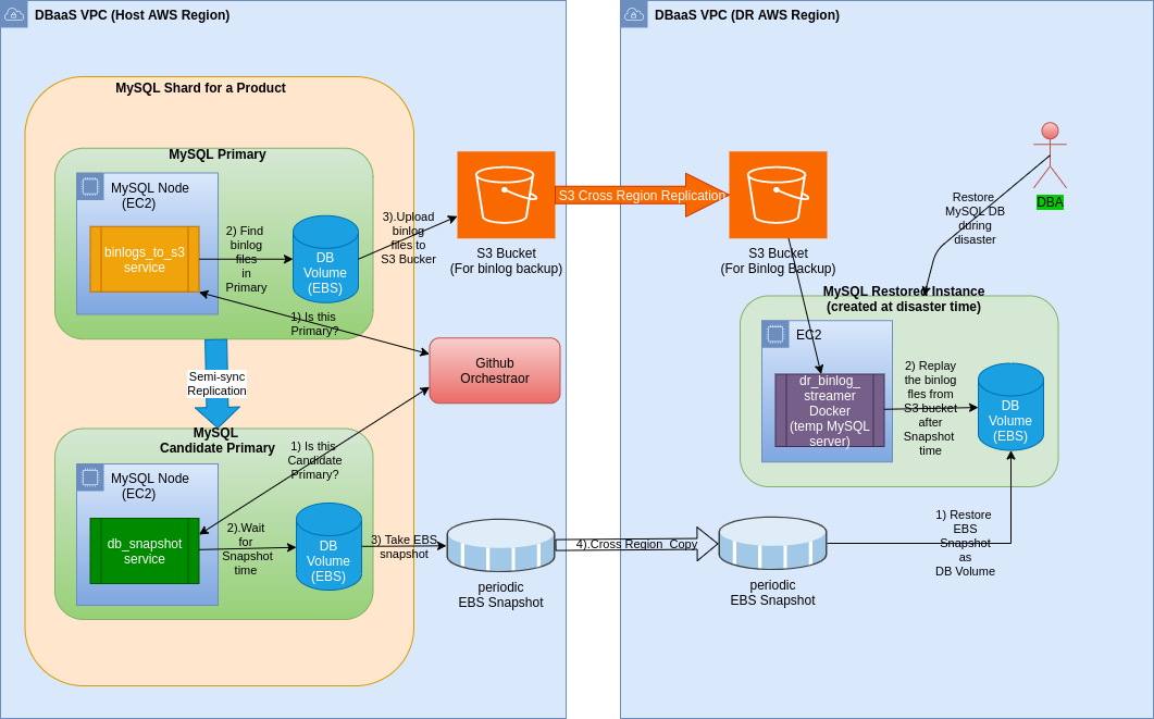 How we perfected the design for our DBaaS disaster recovery mechanism