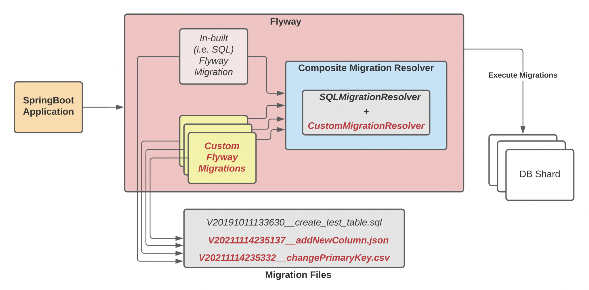 Orchestrating database migrations with flyway and online schema changes