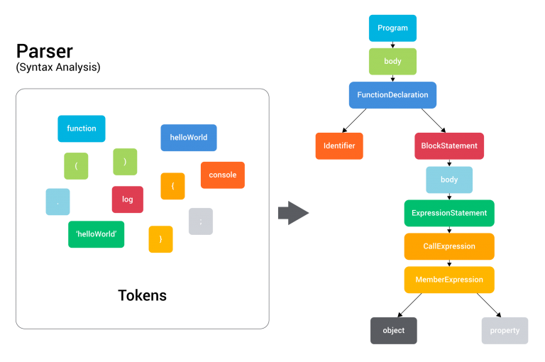 An introduction into AST tooling