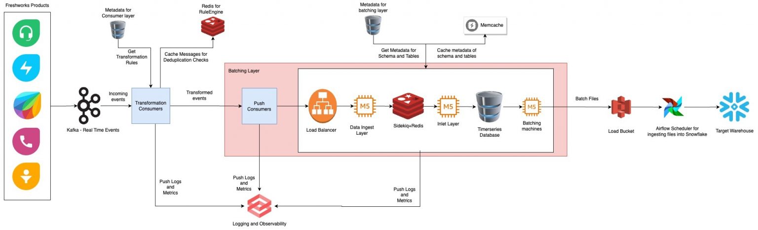 Modernizing Analytics Data Ingestion Pipeline from Legacy Engine to ...