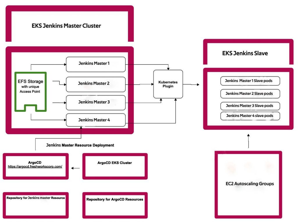 Migrating Jenkins Master From Aws Opsworks To Amazon Eks