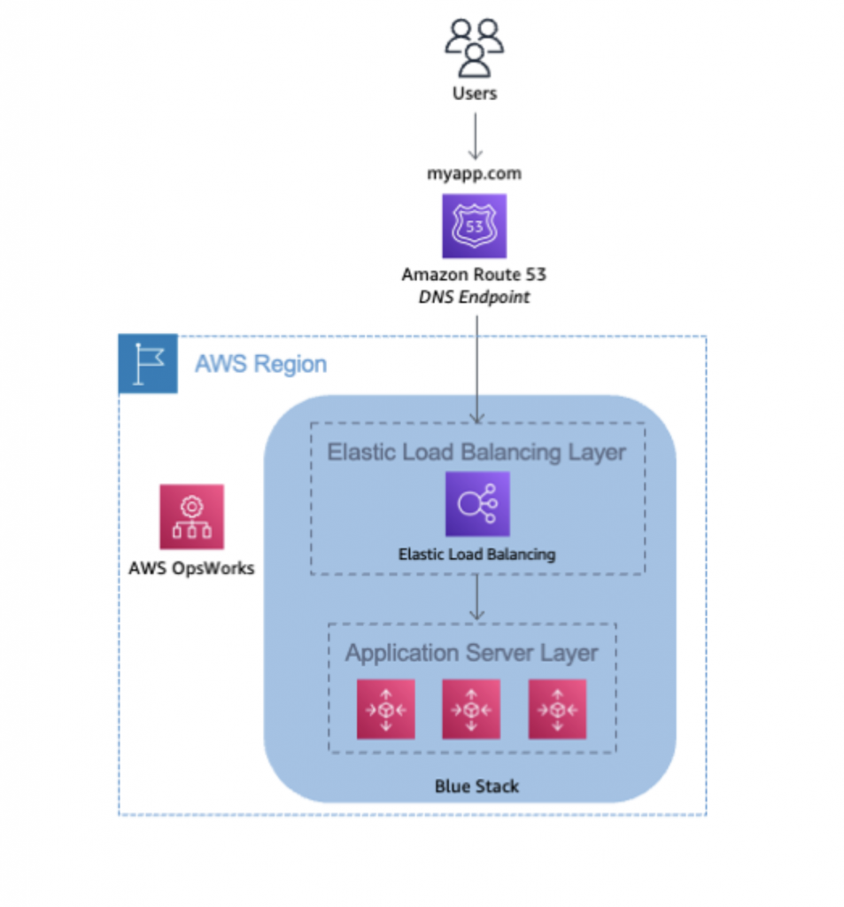 Migrating Jenkins Master from AWS OpsWorks to Amazon EKS
