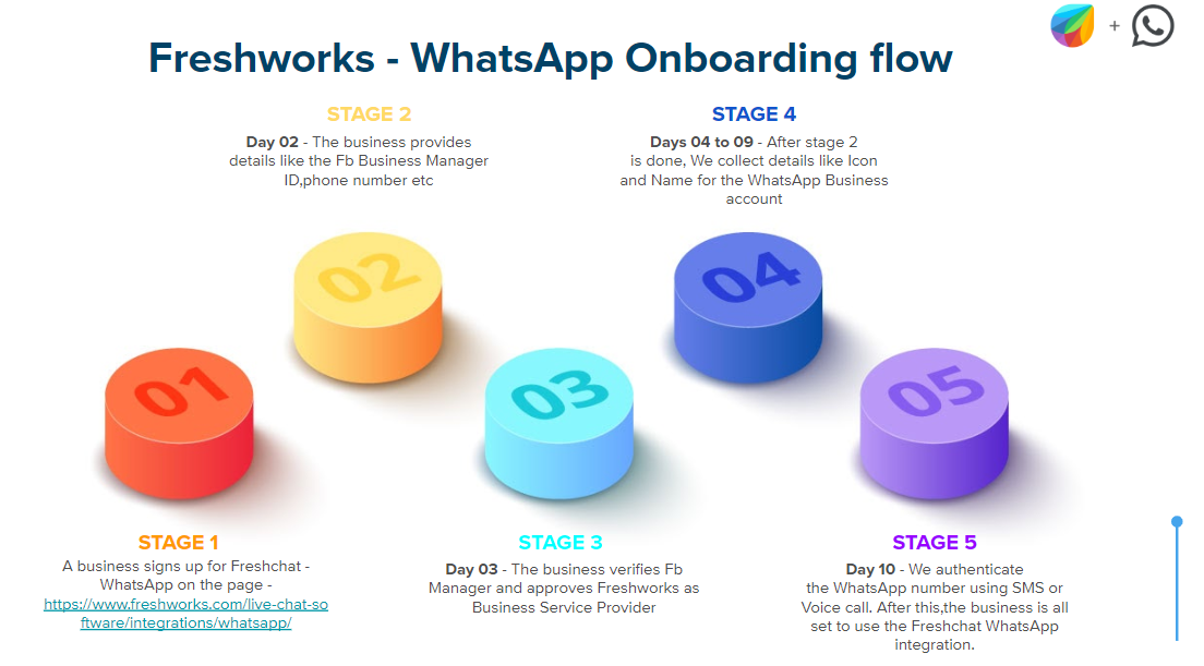 How to get access to the WhatsApp Business API with Freshchat
