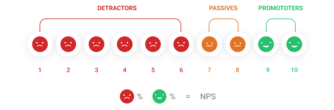 NPS Calculation - Calculate your NPS, eNPS | Freshsurvey