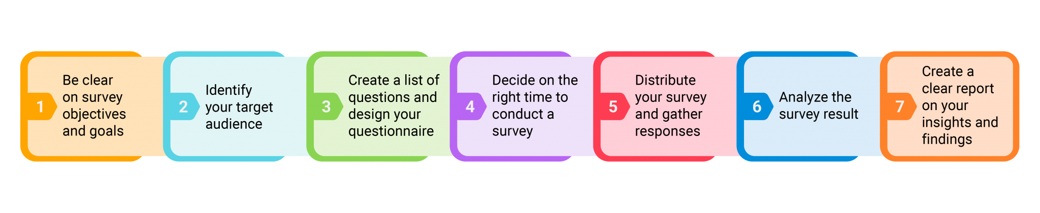 How to conduct a survey | Freshsurvey